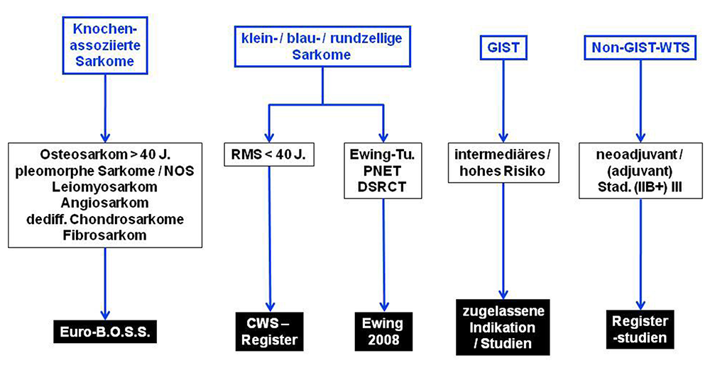 Weichteilsarkome (Stand März 2011) — Onkopedia