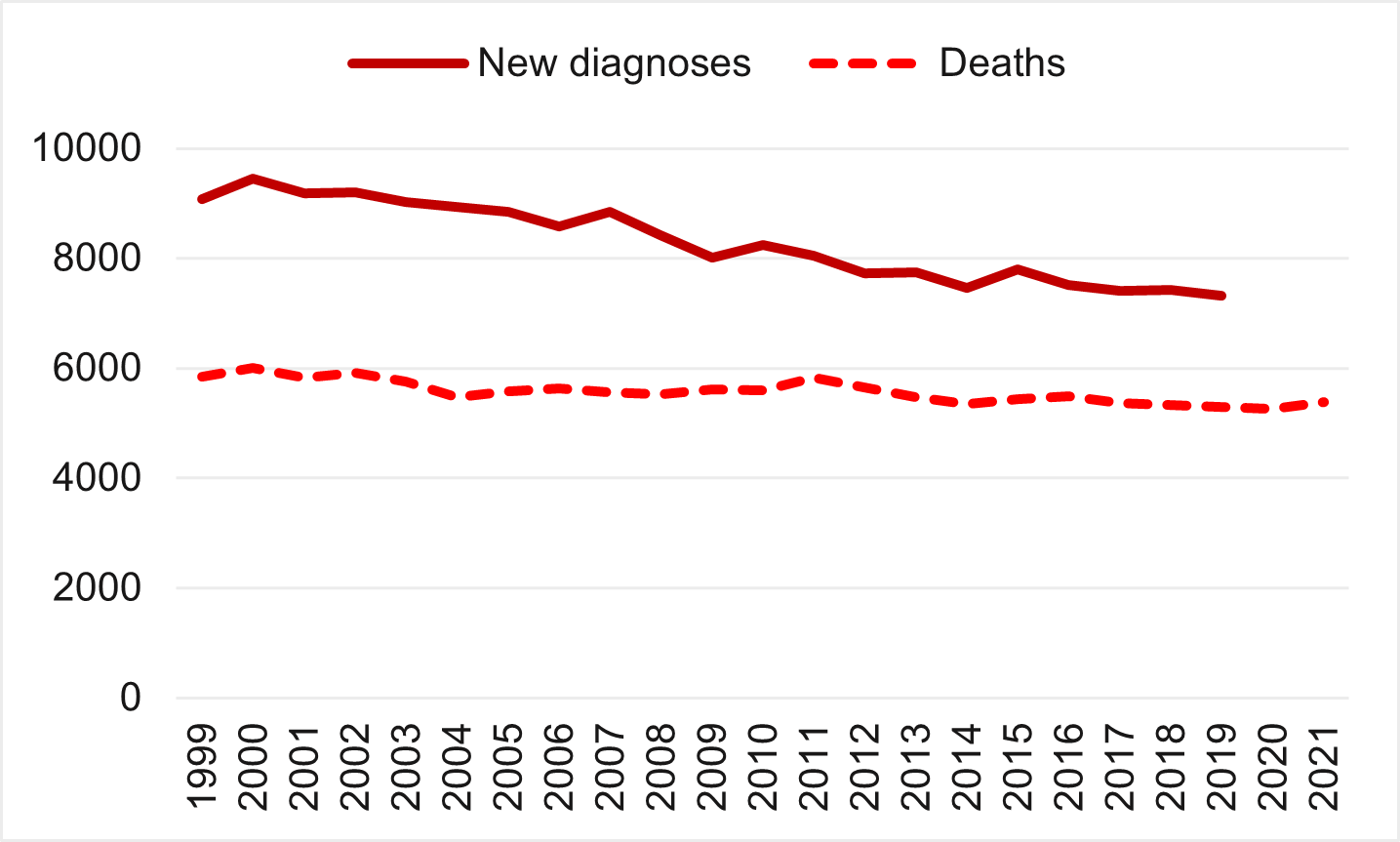 Ovarian Cancer — Onkopedia